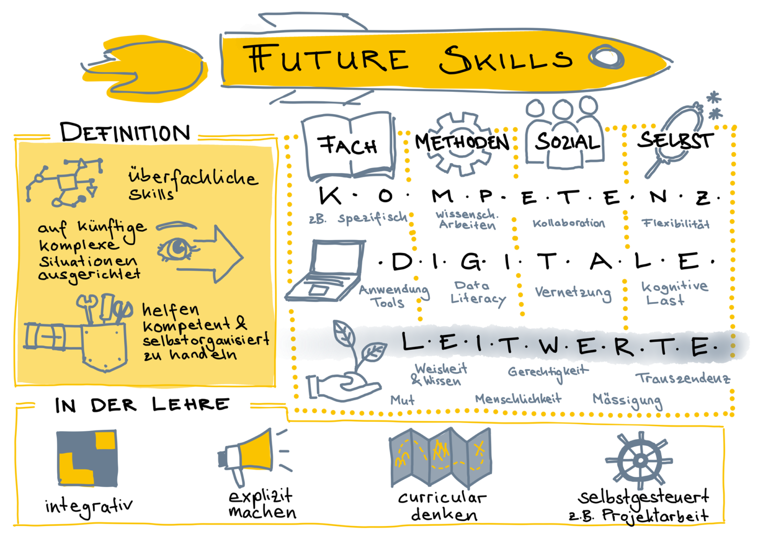 Future Skills fördern – Virtuelle Akademie